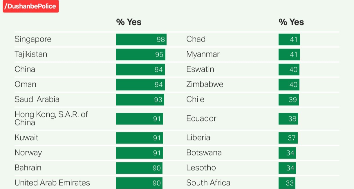 Таджикистан вошел в топ-10 самых безопасных стран мира - Pressa.tj